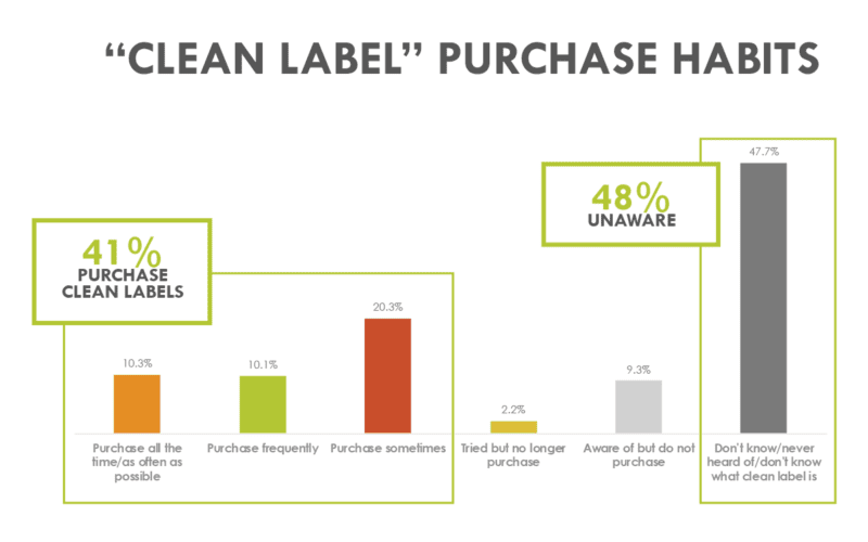 Clean label—American split on use and knowledge - C.O.nxt